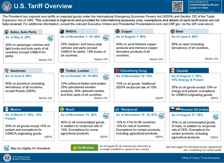 Tariff Actions Timeline and Customs Service Messages – AAEI